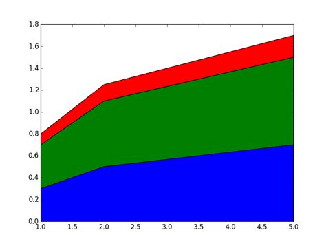 stackplot using list of dictionary values python 3 x stack overflow