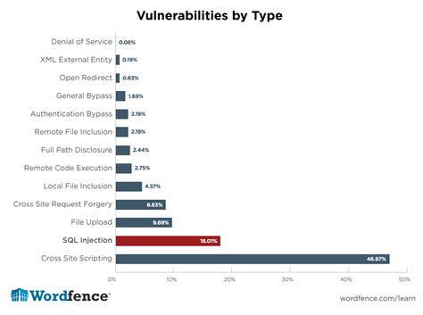 understanding how sql injection attacks work