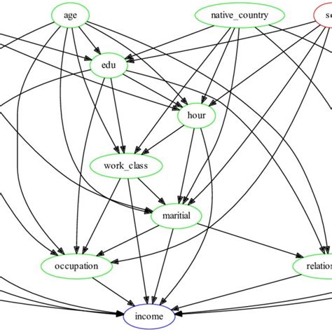 causal graph for adult dataset the red node represents the protected