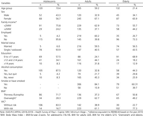 Demographic Characteristics Socioeconomic Lifestyle And