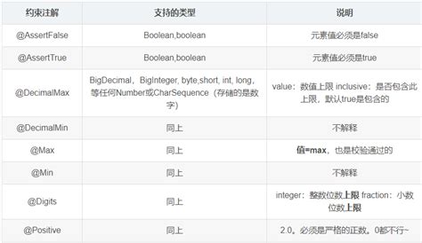 深入了解数据校验（bean validation）：从深处去掌握 valid的作用（级联校验）以及常用约束注解的解释说明【享学java】（下