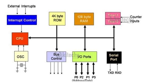 8051 microcontroller 8051 microcontroller architecture by microsoft