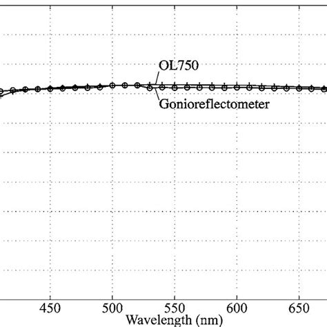 Comparison Of Directional Hemispherical Reflectance Of Rough Aluminum