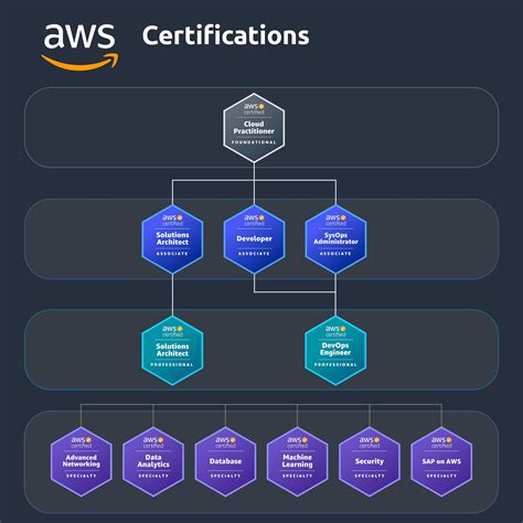 A Guide To Aws Certifications