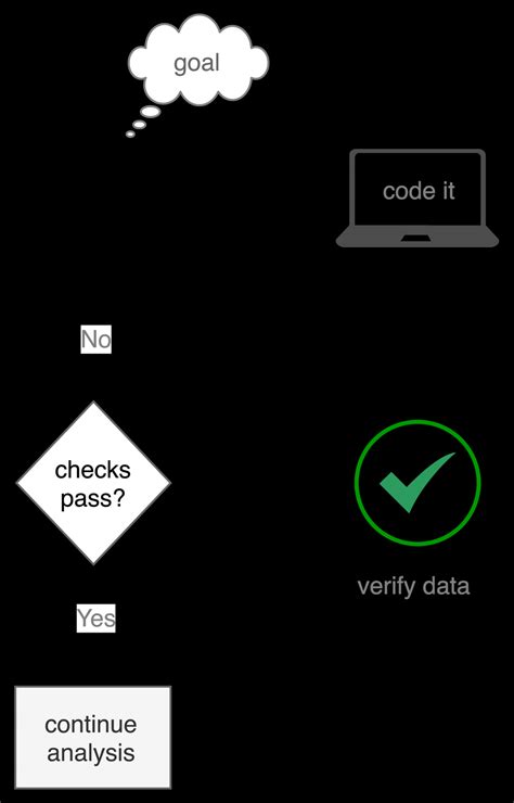 data validation as an iterative software development process