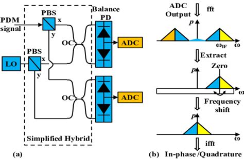 A The Principle Of Simplified Coherent Receiver With Heterodyne