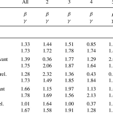 Regression Coefficients β Own Decision γ Information Session 1