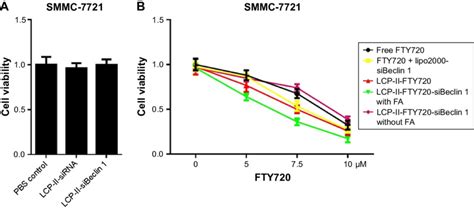 Cell Viability After Treatment With Different Formulations Notes A