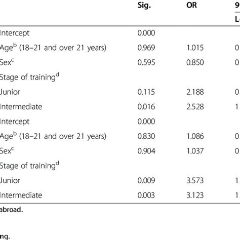multinomial logistic regression of stage of training by