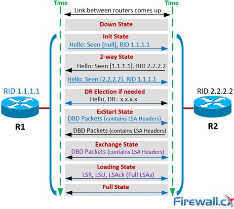 ospf neighbor states ospf neighbor forming process