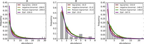 An Extensive Comparison Of Species Abundance Distribution Models [peerj]
