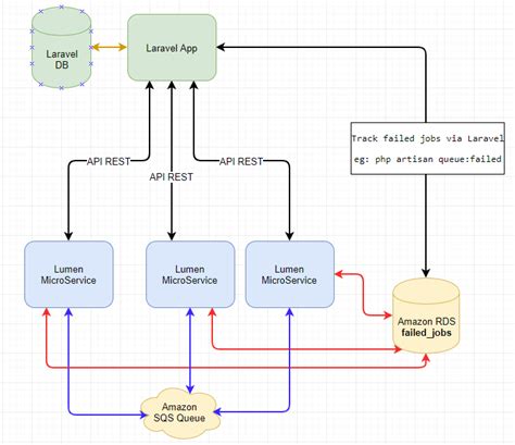 tatlı varsayım asansör laravel architecture diagram