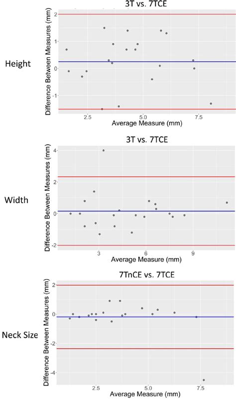 Bland Altman Plots Comparing The Differences In Mm Between Mri