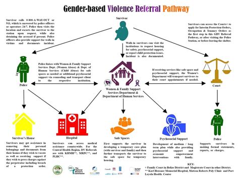Gender Based Violence Referral Pathway