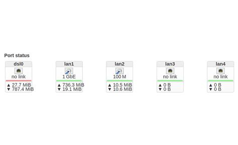fritz box 7520 latest snapshot luci port status for developers