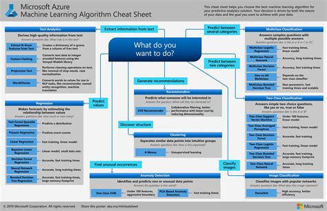 the azure ml algorithm cheat sheet towards ai the world s mobile legends