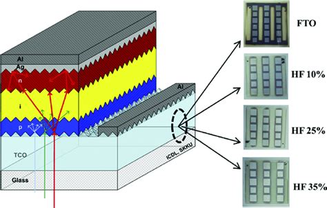 A Schematic Of Thin Film Silicon Solar Cell With Different 4 Types Of