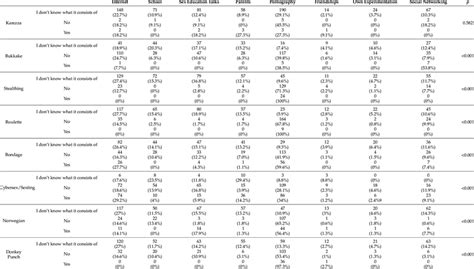 Source Of Sex Education Related To Knowledge Or Performance Of Sexual