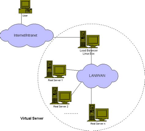 lvs introduction load balancing server cluster