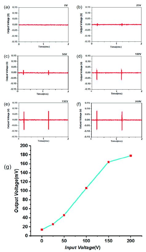 output voltage amplitudes of the device over time for different input