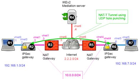 strongswan ipsec mediation feature nat hole punching [bsd router project]