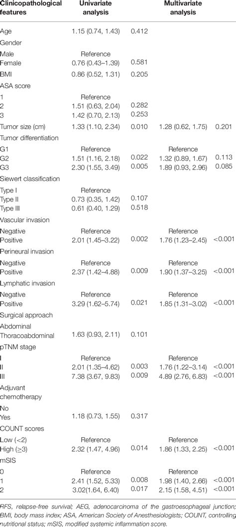 Univariate And Multivariate Analysis Of Clinicopathologic Variables In