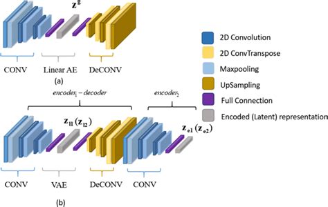proposed gating network and experts structure a convolutional