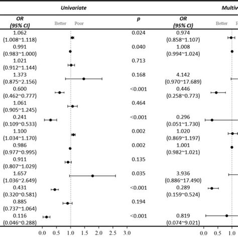 univariate analysis and multivariate logistic regression analysis of