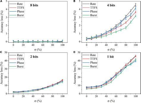 Frontiers Neural Coding In Spiking Neural Networks A Comparative