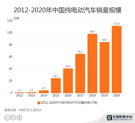 汽车行业数据分析：2020年中国纯电动汽车销量规模达111 5万辆