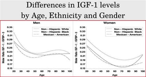 What Are The Optimal Igf 1 Levels By Age Gender Ethnicity Best Hgh