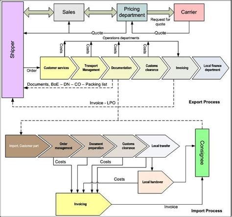overview of the export and import operations of the freight forwarding