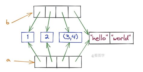 【看图学python】赋值 vs 浅拷贝 vs 深拷贝 知乎