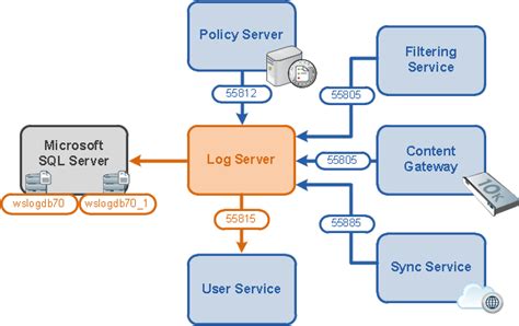 log server troubleshooting guide