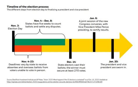 Us Election Process Timeline State Senate Interactive Map State House