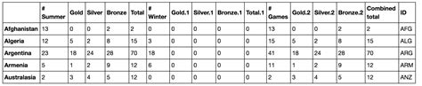 python pandas error the label [algeria] is not in the