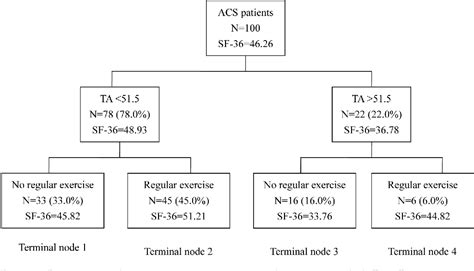 Figure 1 From Classification And Regression Tree Analysis In Acute