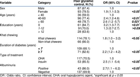 logistic regression analysis of socio demographic and clinical