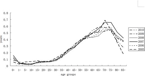 Age Specific Contributions To The Gender Gap In Life Expectancy In