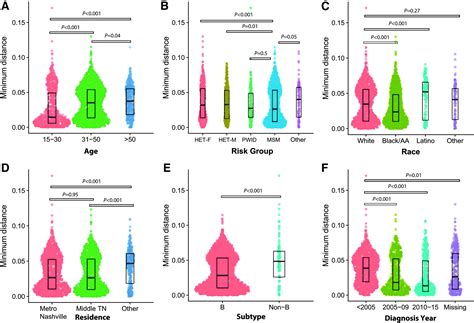 Hiv 1 Transmission Clustering And Phylodynamics Highlight The Important