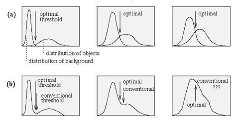 Grey Level Histograms Approximated By Two Normal Distributions The