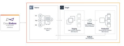 aws cloudendure cloud migration made easy