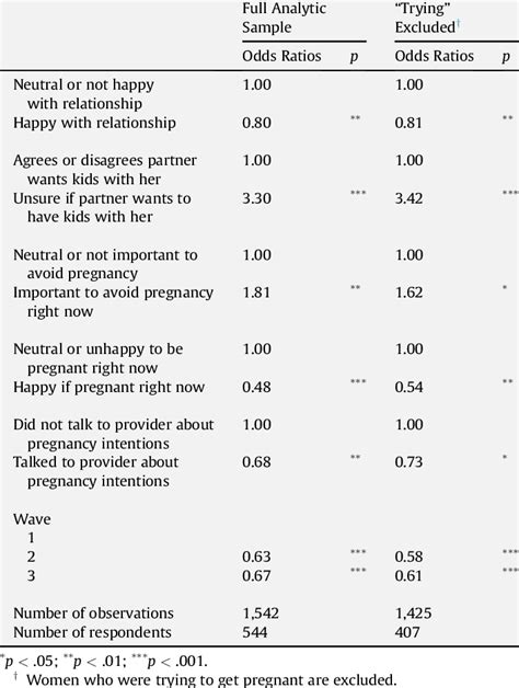 fixed effects logistic regression models examining associations with