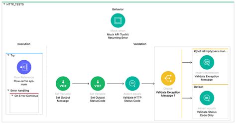 develop configurable parameterized munits apikit in mule 4 dzone