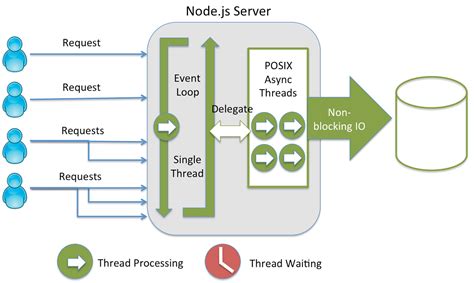 explanation and detail about nodejs and epic battle of java and nodejs