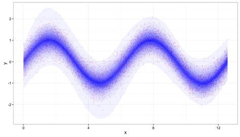 [solved] ggplot2 geom ribbon with alpha dependent on data density