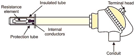 What Is Resistance Temperature Detector Rtd Construction Diagram