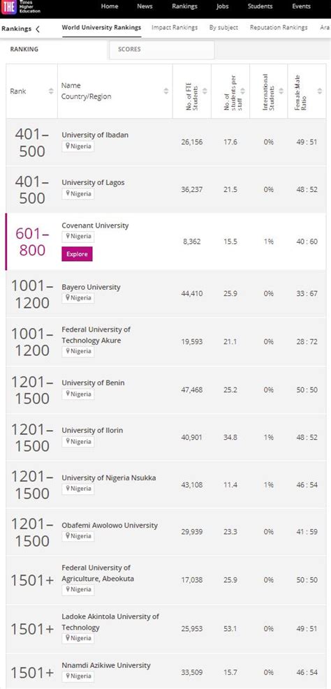 See List Of Top 15 Universities In Nigeria According To 2024 Times