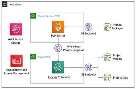 building secure machine learning environments with amazon sagemaker