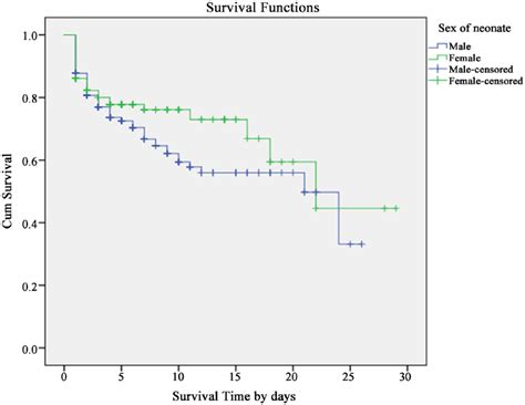Kaplan Meier Plot Or Survival Curves For The Three Groups For Sex Of